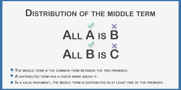 Distribution Of Terms In Syllogism